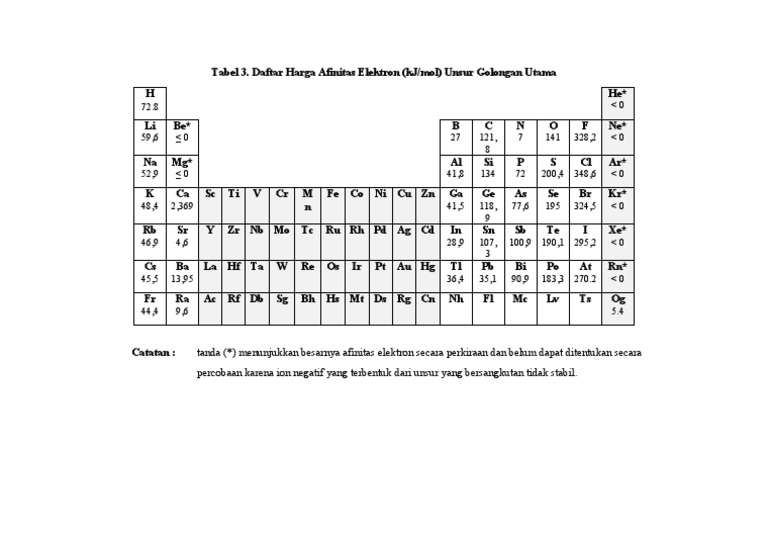 Tabel Afinitas Elektron-1 | PDF