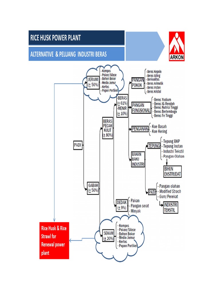 Preliminary Study Rice Husk Power Plant r1 | PDF | Power Station ...