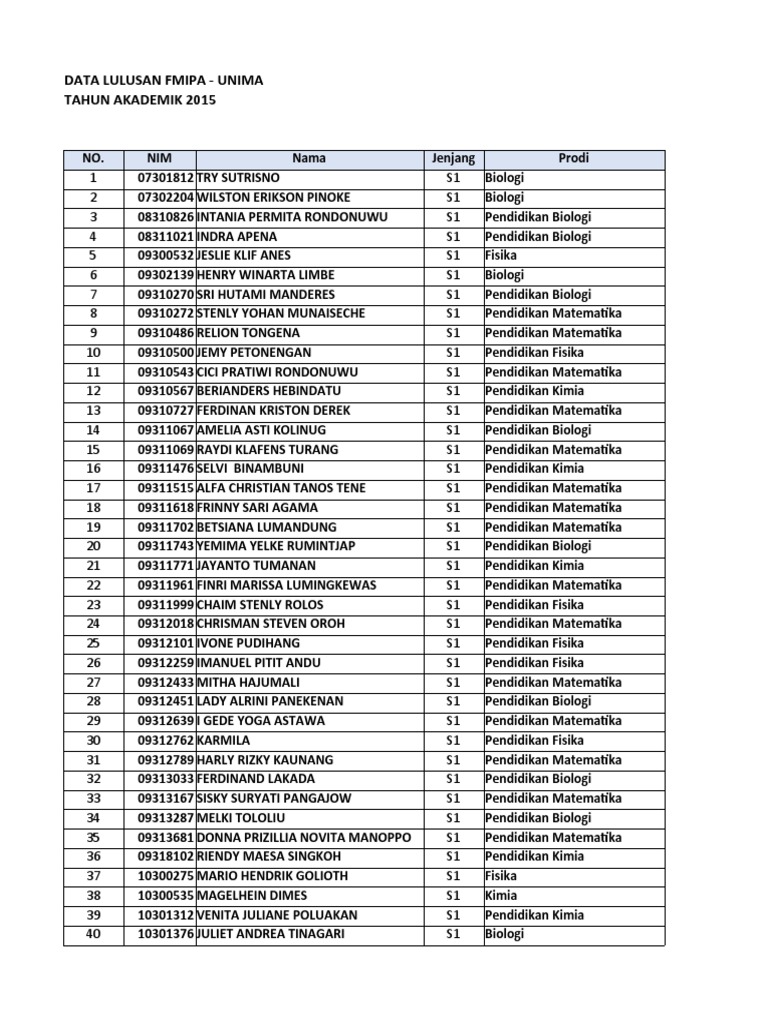Data Lulusan FMIPA UNIMA 2015 | PDF