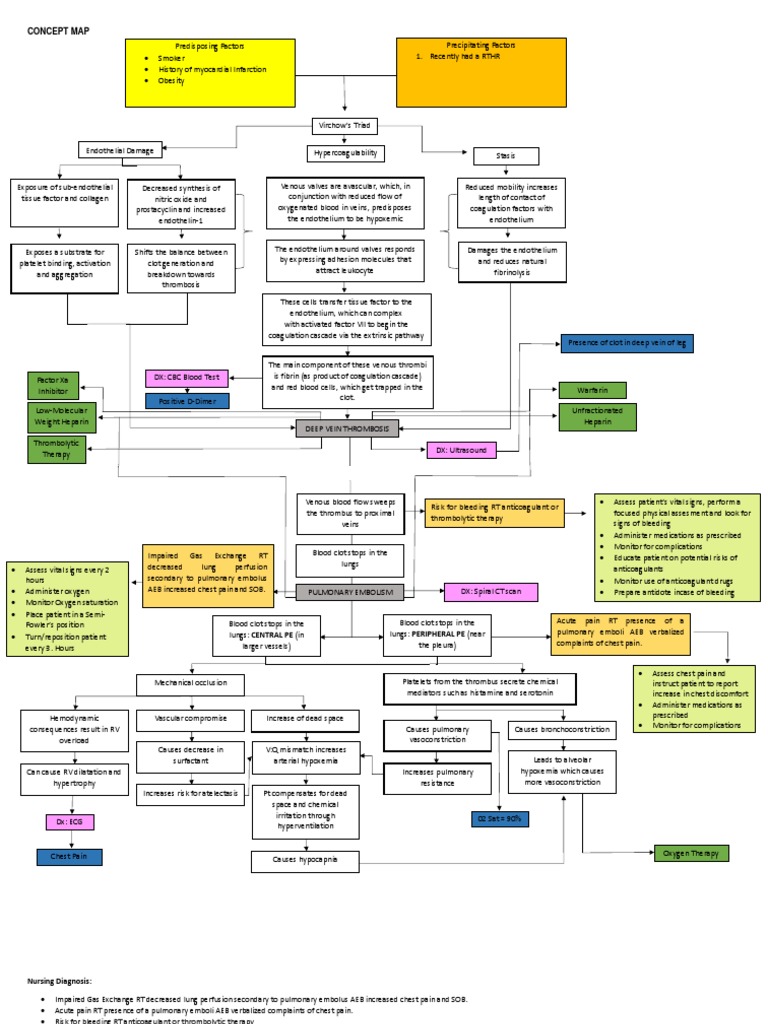 Concept Map | PDF | Coagulation | Thrombosis