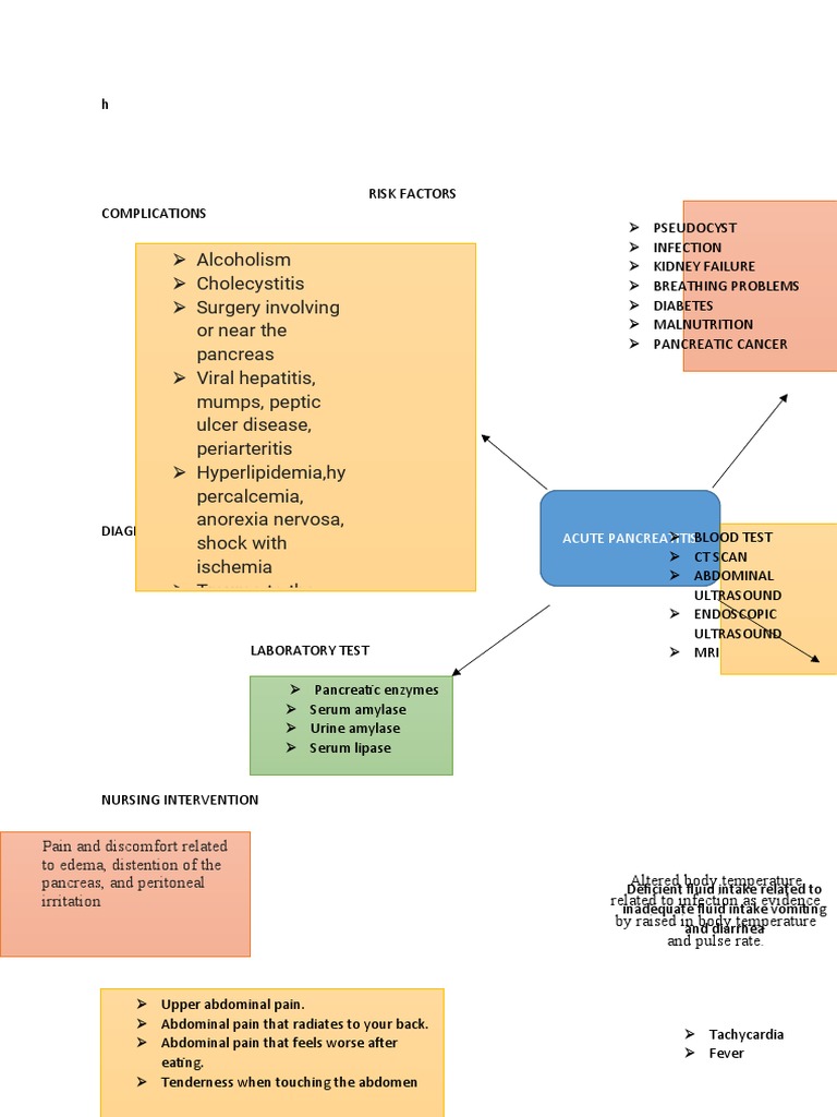 Concept Map of Acute Pancreatitis | PDF | Clinical Medicine | Medical Specialties