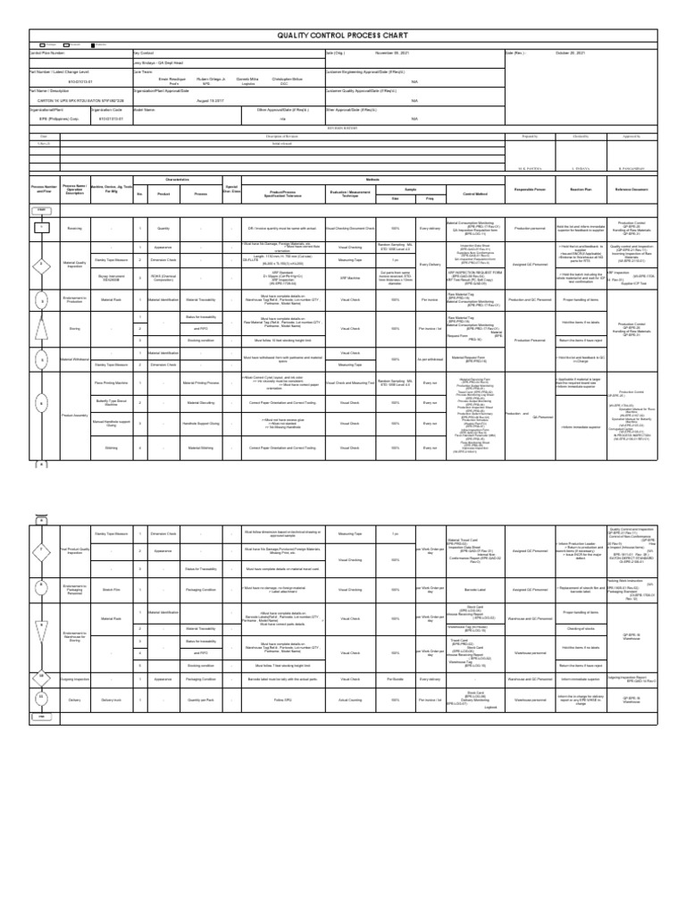 Quality Control Process Chart: Prototype Pre-Launch Production | PDF ...