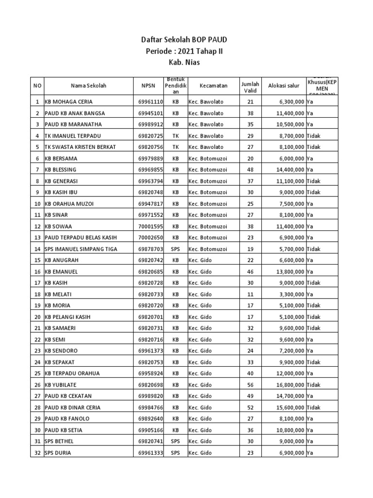 Daftar Bop Paud Tahap Ii 2021 | PDF
