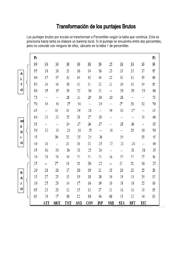 Transformación de Los Puntajes Brutos LASSI | PDF