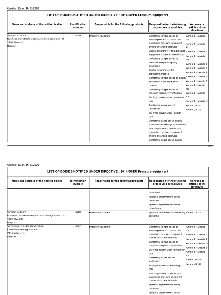 PED Notified Body List 2020 (Casas Certificadoras) | PDF | Quality ...