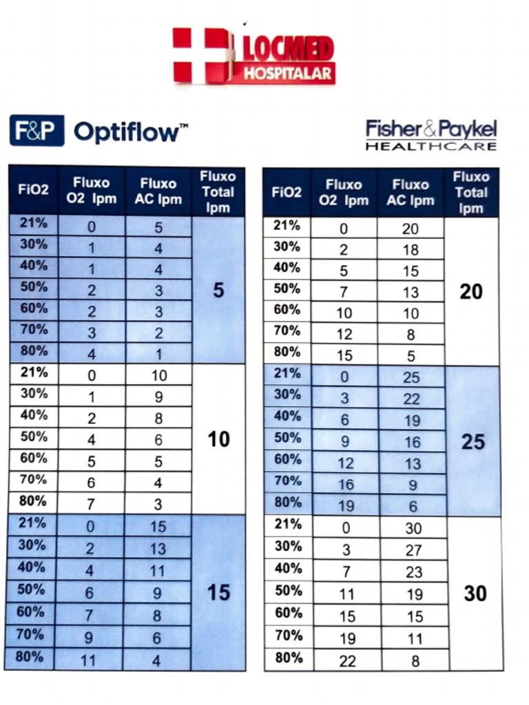 Ajuste FIO2 CNAF Optiflow | PDF