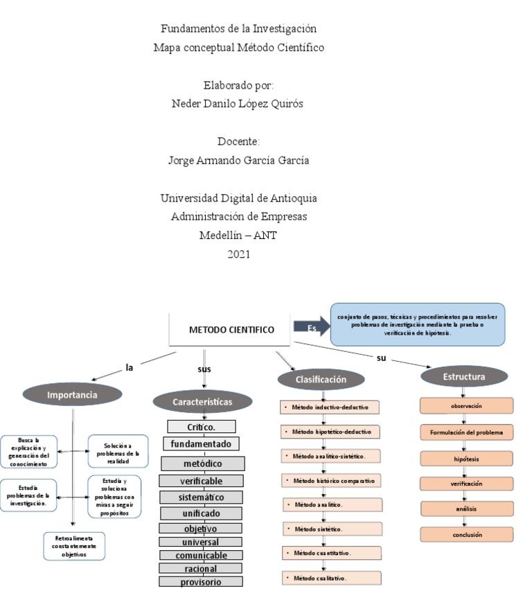 Mapa Conceptual Metodo Cientifico 1 | PDF | Hipótesis | Método científico