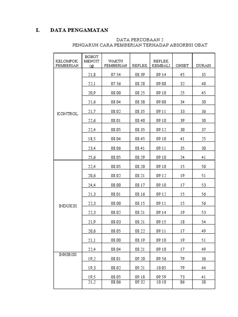 I. Data Pengamatan: Data Percobaan 2 Pengaruh Cara Pemberian Terhadap ...