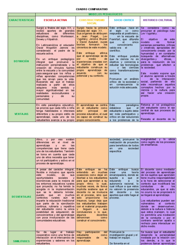 Cuadro Comparativo Modelos Pedagogicos | PDF | Aprendizaje | Conocimiento