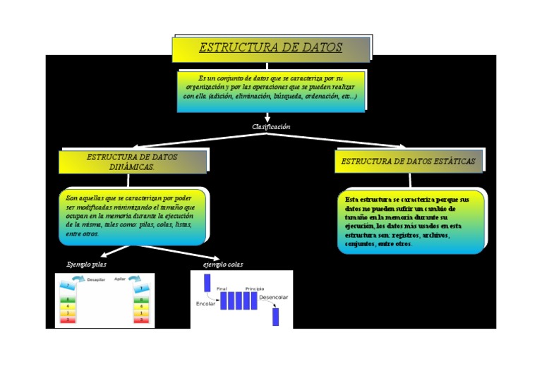 Mapa Conceptual Estructura de Datos | PDF | Edad de información ...