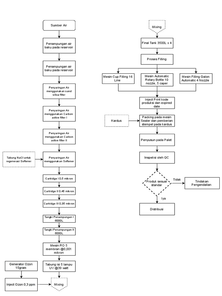 Flowchart Produksi | PDF