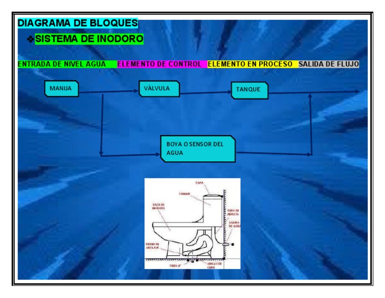 Diagrama de Bloques Inodoro | PDF