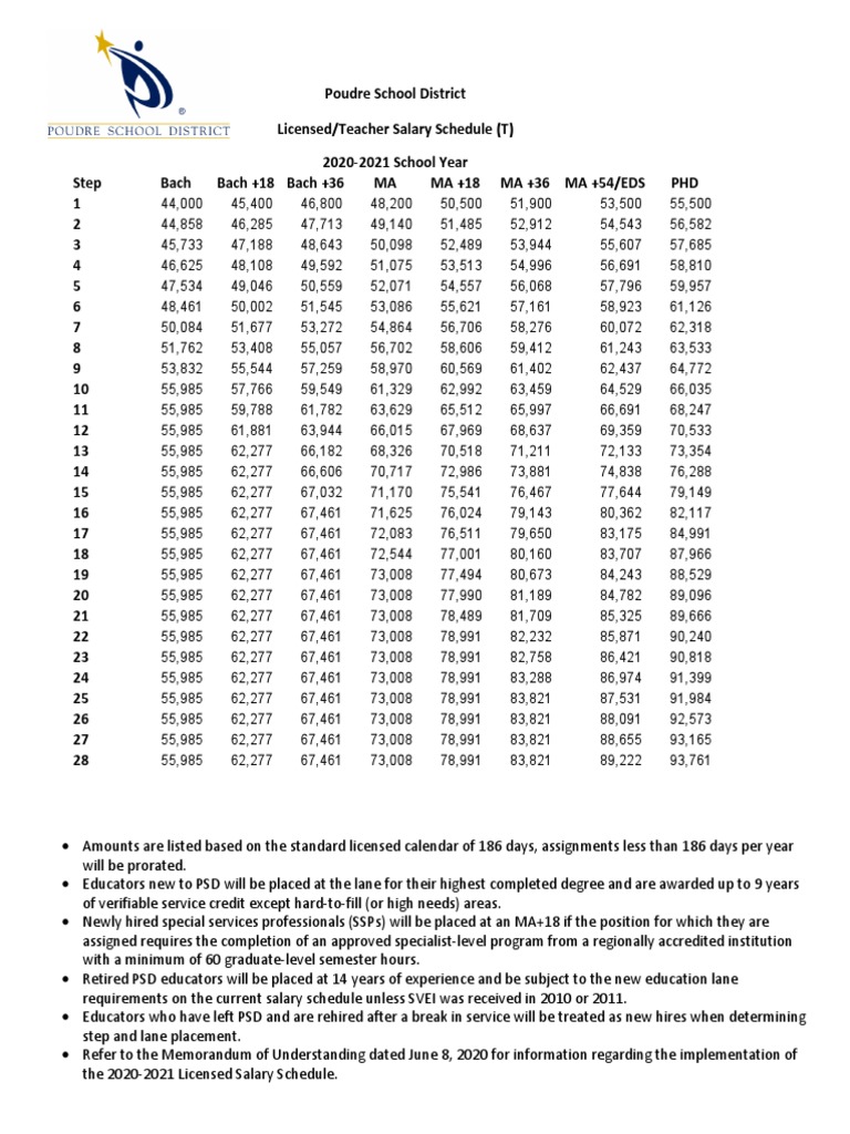 Poudre School District Licensed/Teacher Salary Schedule (T) 2020-2021 ...