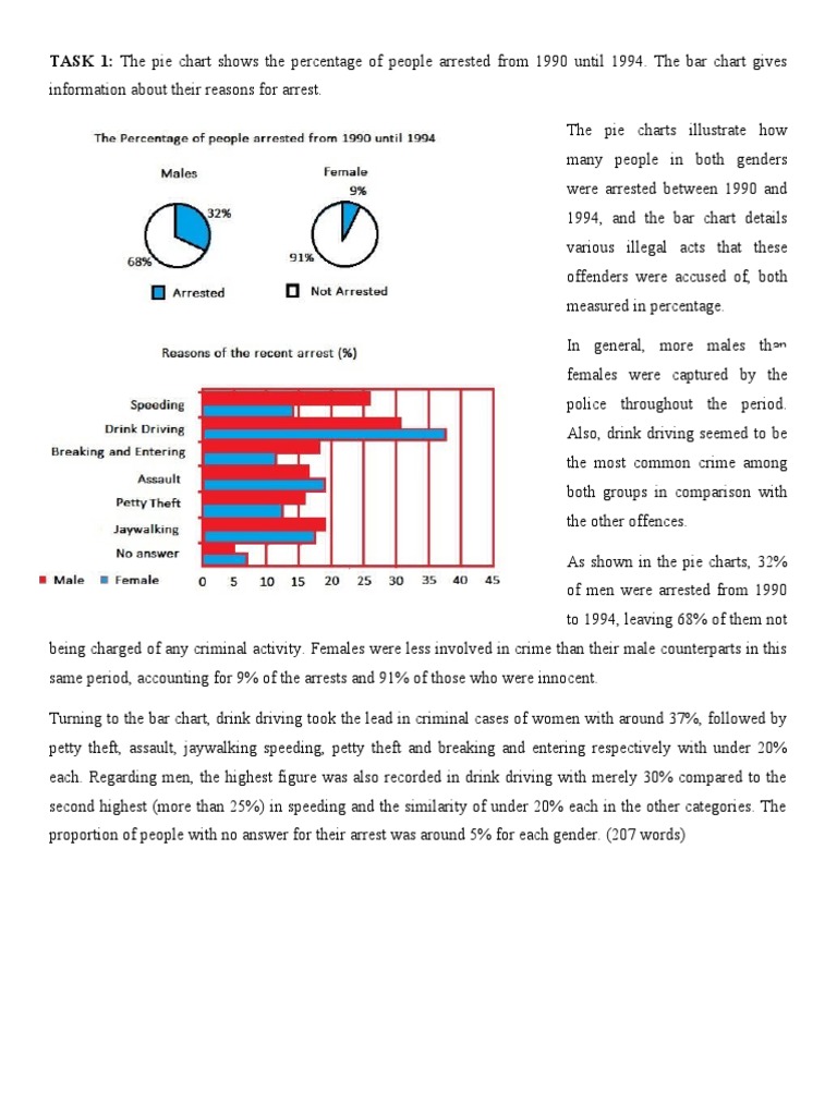 TASK 1: The Pie Chart Shows The Percentage of People Arrested From 1990 ...