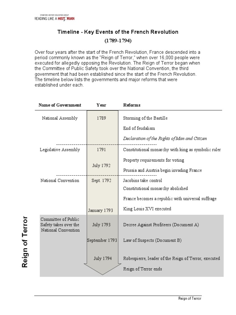 Understanding the Reign of Terror | PDF | Reign Of Terror | French ...