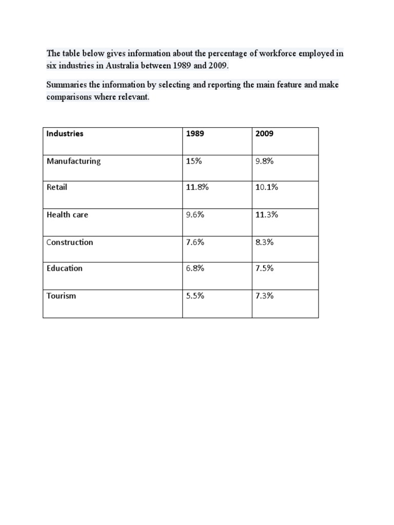 The Table Below Gives Information About The Percentage of Workforce ...