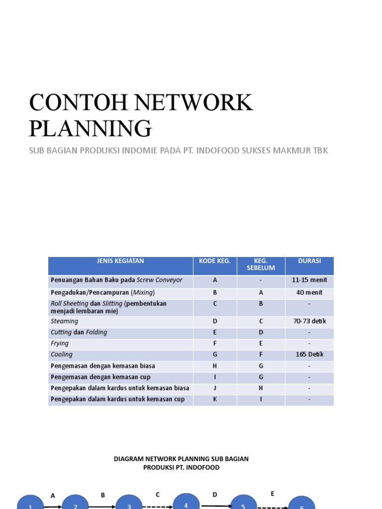 Diagram Network Planning Bagian Produksi PT. INDOFOOD | PDF | Teknologi ...