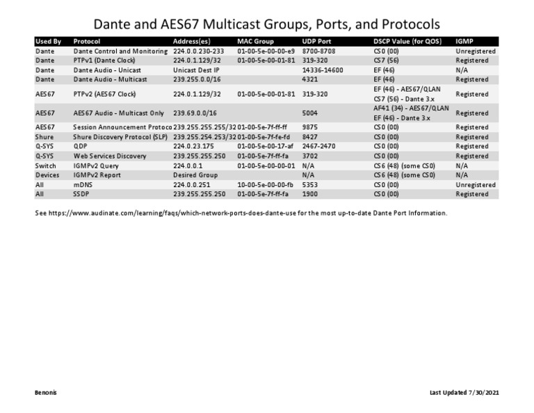 Dante and AES67 Multicast Groups, Ports, and Protocols | PDF | Internet ...