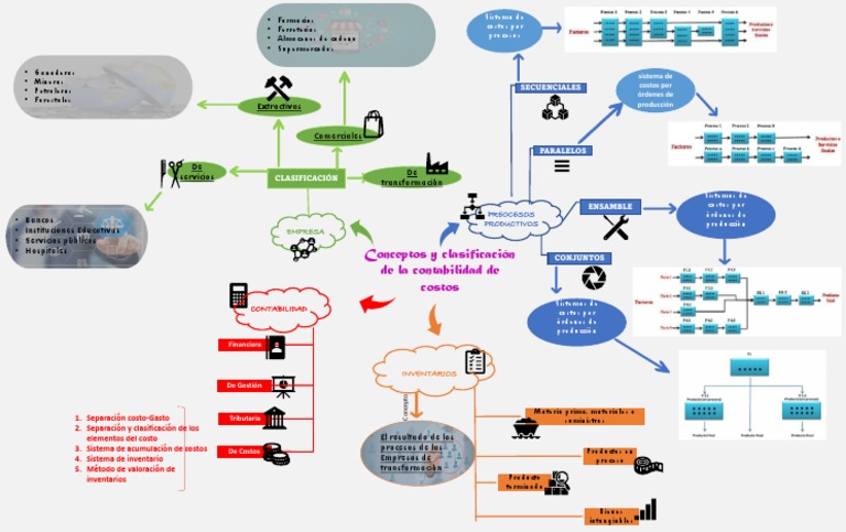 Mapa Mental Contabilidad de Costos | PDF | Contabilidad | Economias
