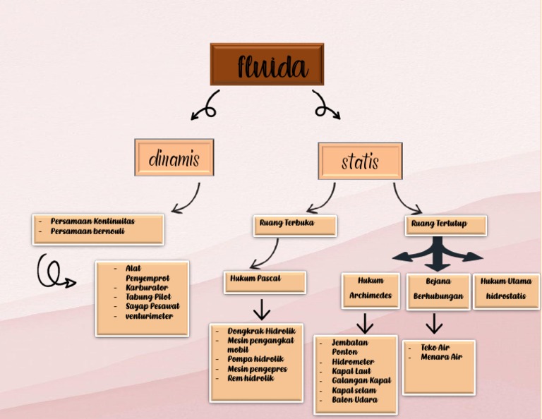 Peta Konsep Fluida | PDF