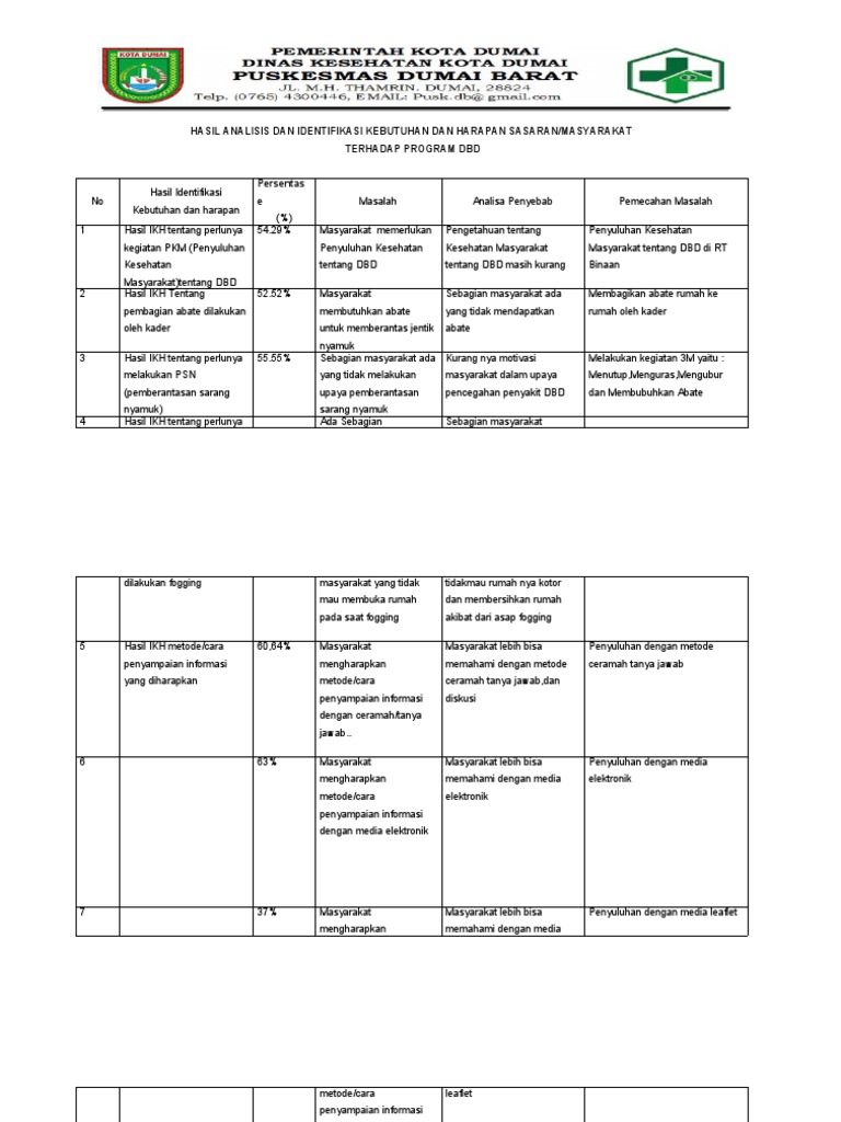 Hasil Analisis Dan Identifikasi Kebutuhan Dan Harapan Sasaran/Masyarakat Terhadap Program DBD | PDF