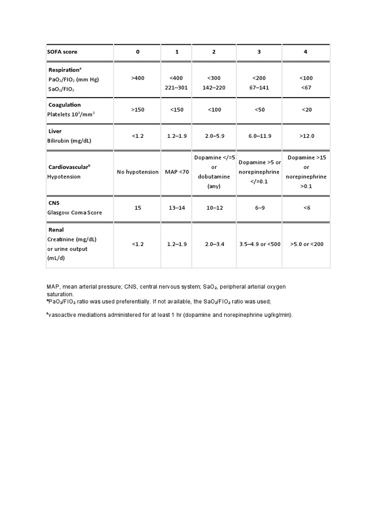 SOFA Score Interpretation Guide | PDF