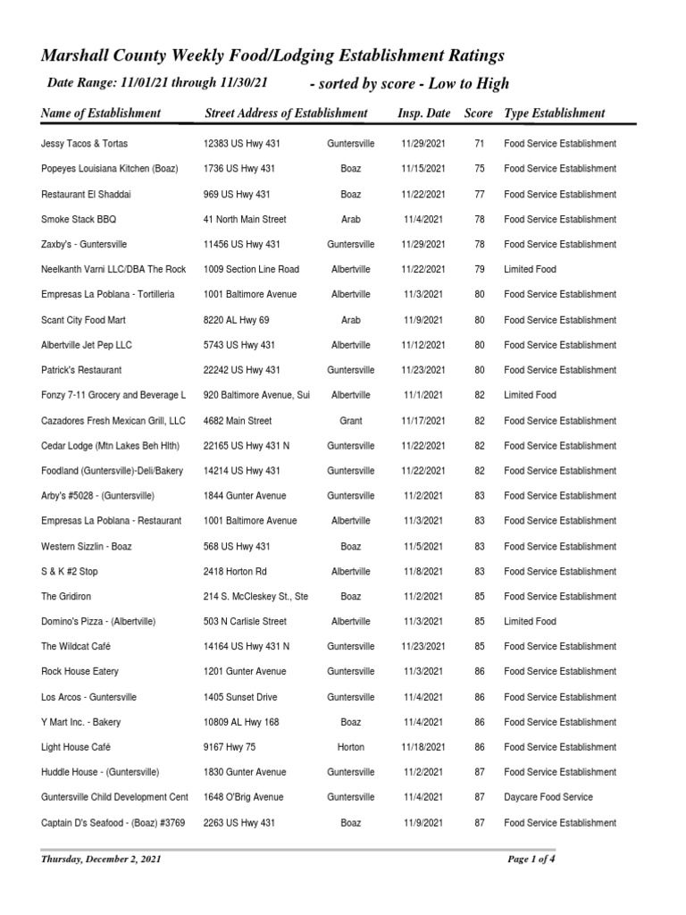 Marshall Scores | PDF | Food And Drink | Restaurants