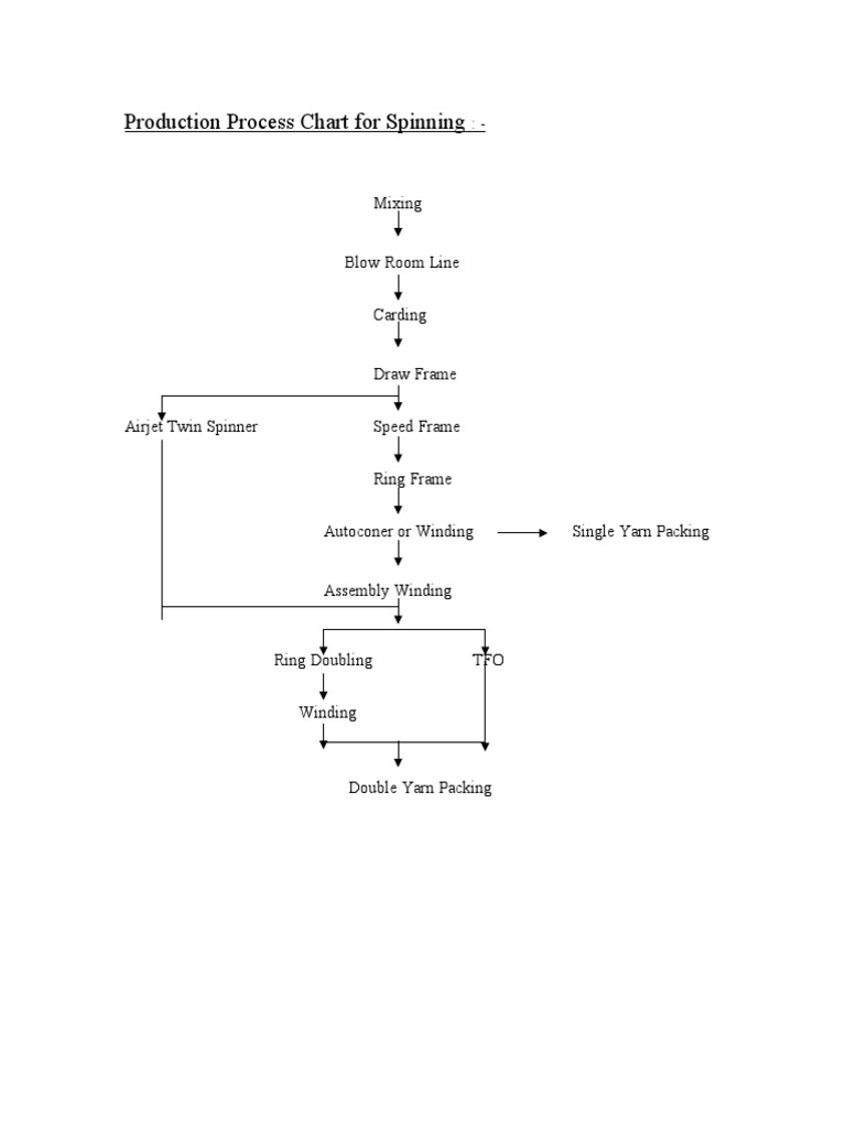 Production Process Chart For Spinning | PDF | Spinning (Textiles) | Yarn