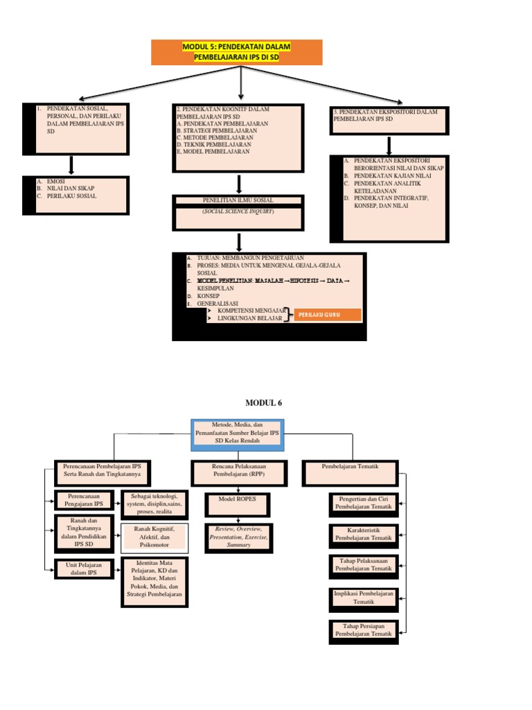 Peta Konsep Ips Modul 5-9 | PDF