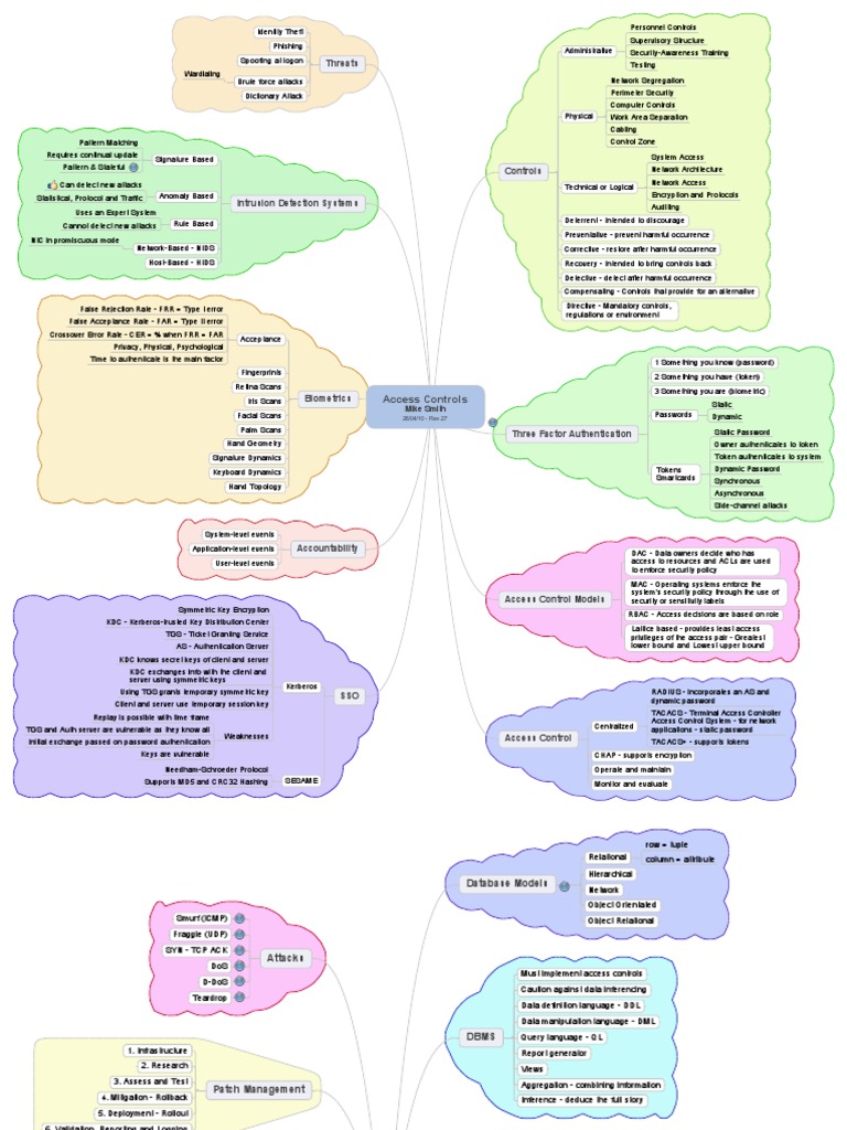 CISSP Mind Maps by Matheus PDF 1638358395 | PDF | Cryptography | Key ...