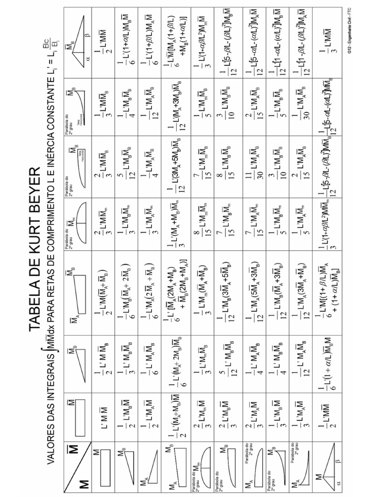 Tabela Kurt Beyer | PDF