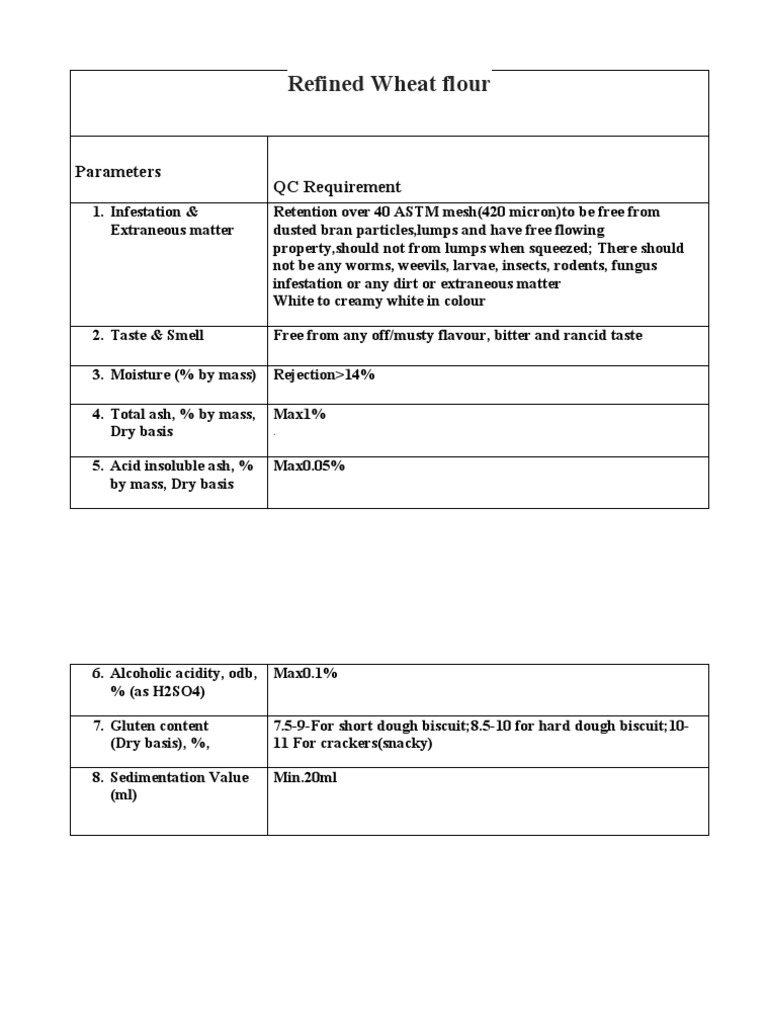 Refined Wheat Flour: Parameters QC Requirement | PDF | Milk | Sucrose