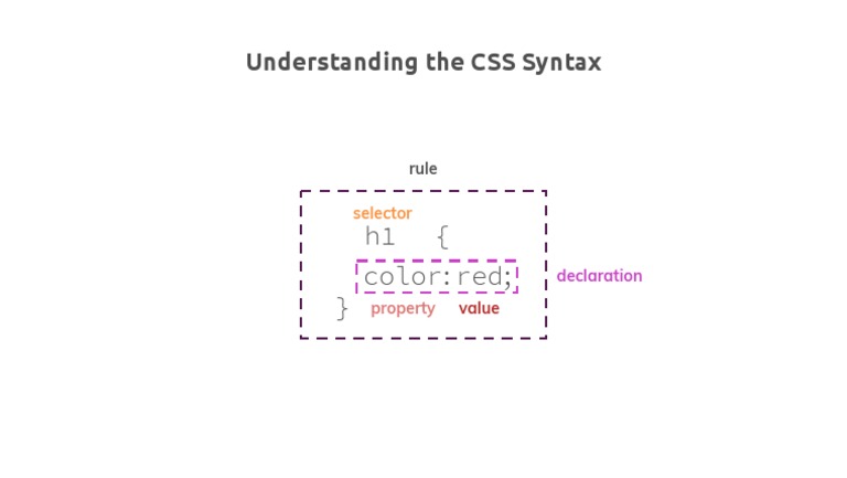 015 Css Syntax | PDF