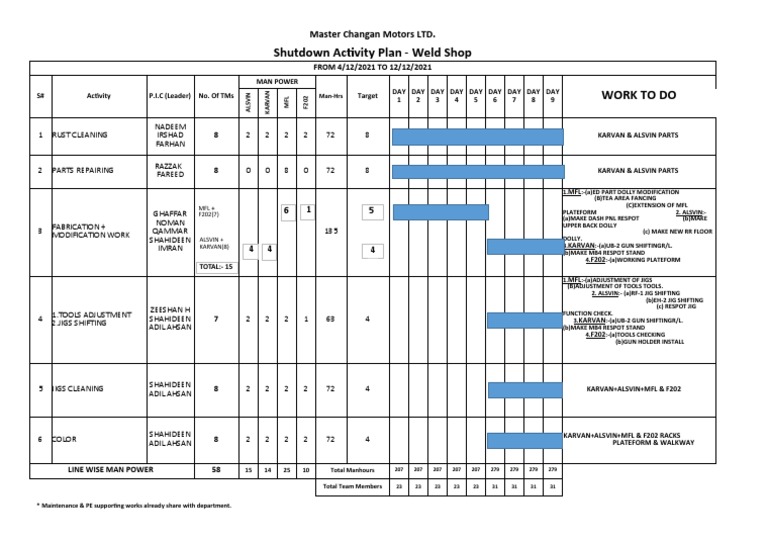 Shutdown Activity Plan Weld Shop 2021 | PDF