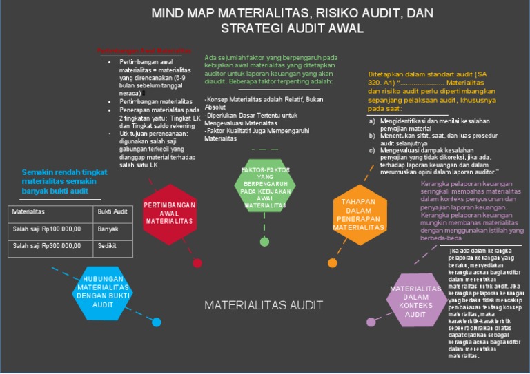 Materialitas dalam Audit dan Strategi | PDF | Pengelolaan Keuangan & Uang