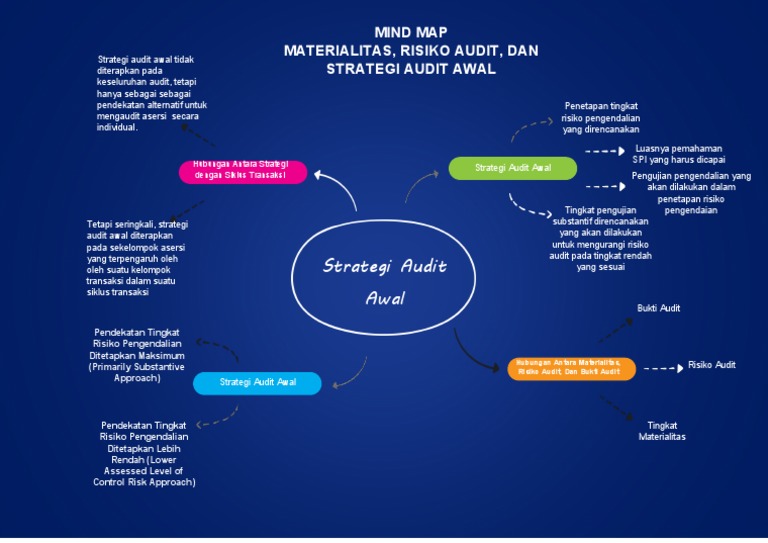 Strategi Audit dan Risiko Pengendalian | PDF