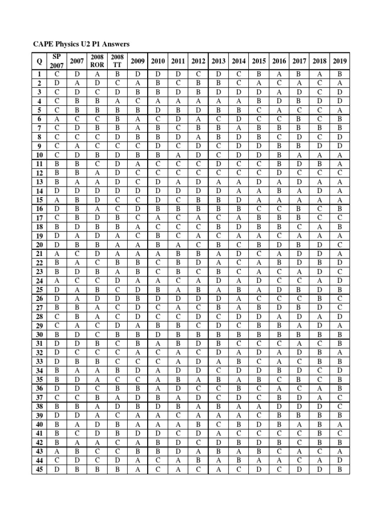 CAPE Physics U2 P1 Answers (2007-2019) | PDF