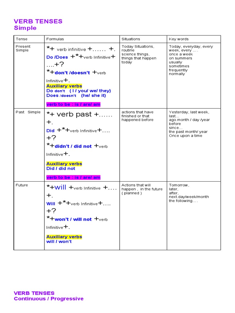 Verb Tenses Simple: Don't /doesn't | PDF | Grammatical Tense | Verb