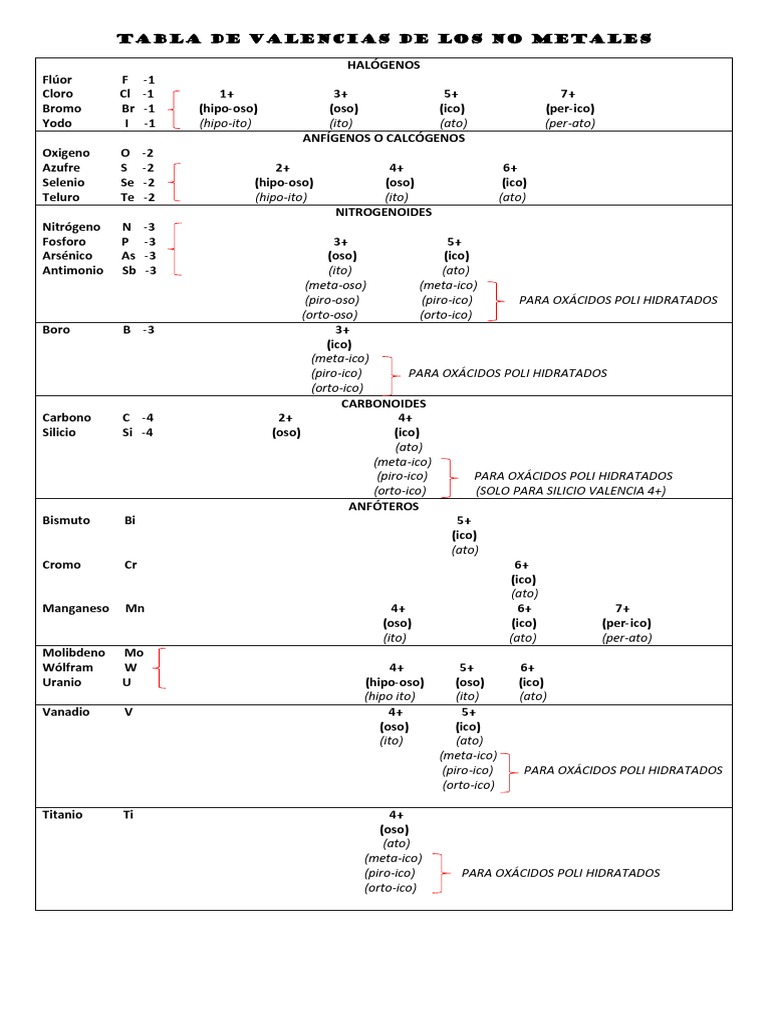 Tabla de Valencias de Los No Metales | PDF | Metales de transición ...