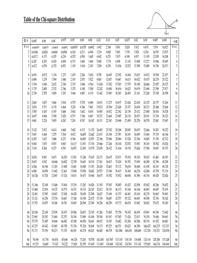 Chi 2 Table | PDF