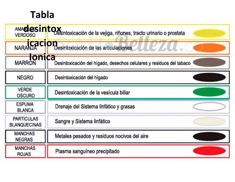 Tabla Desintoxicacion Ionica | PDF