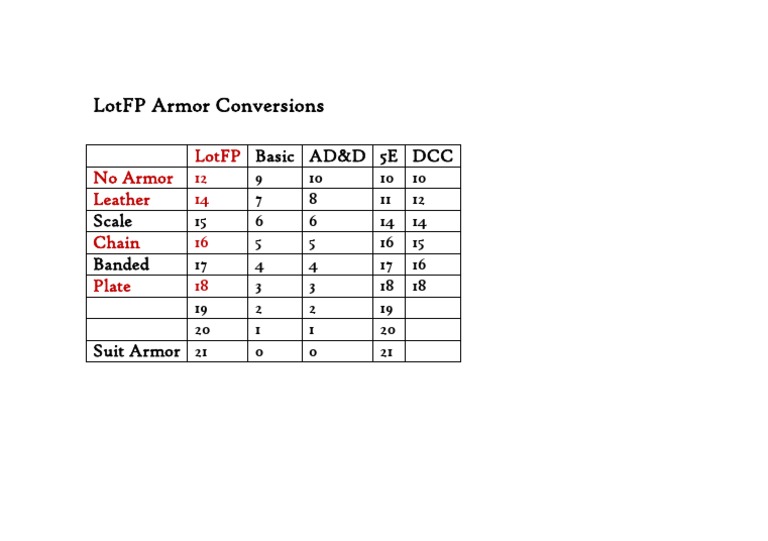 LotFP Armor Conversions | PDF