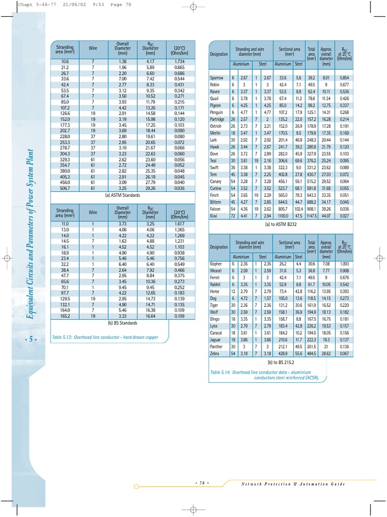 TL Conductors Table | PDF | Electrical Engineering | Electricity