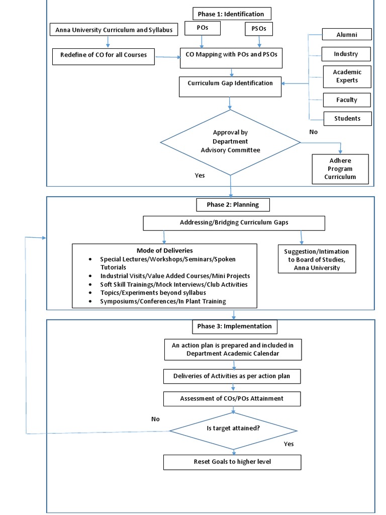 Flow Chart For Identifying Curriuculam Gap Analysis | PDF | Curriculum ...