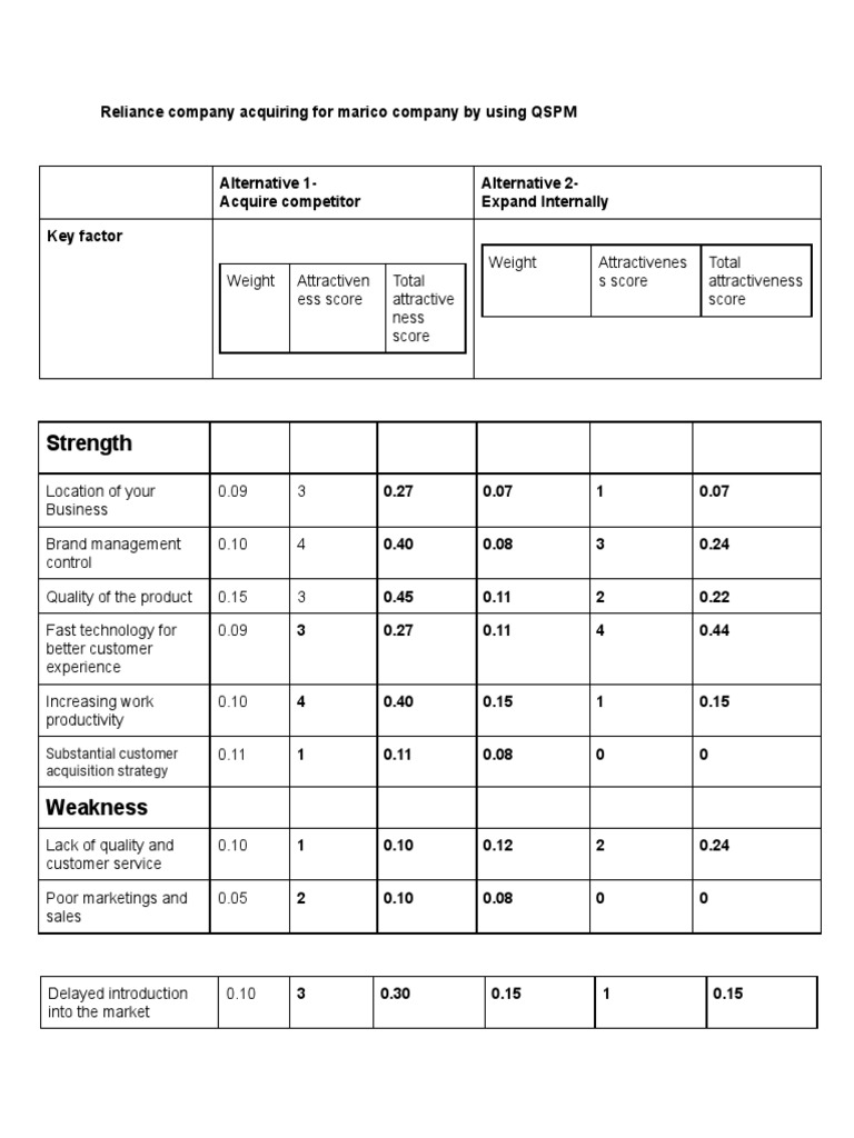 QSPM (Quantitative Strategic Planning Matrix) For Xyz Company | PDF ...