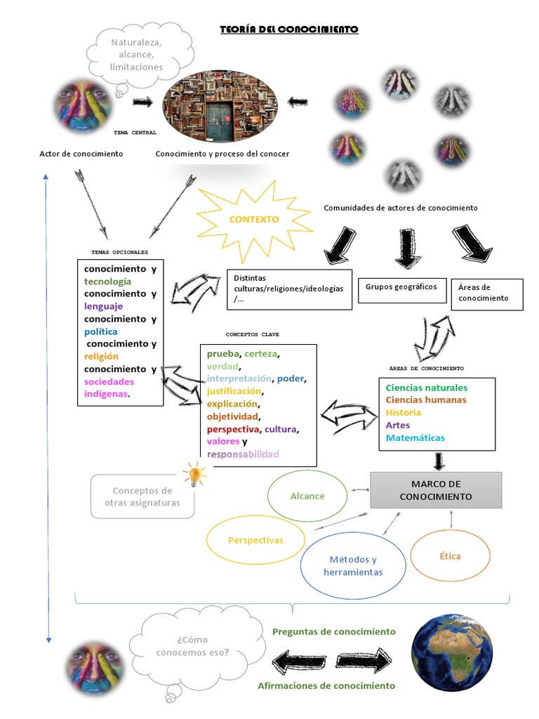 Esquema TDC | PDF | Conocimiento | Science