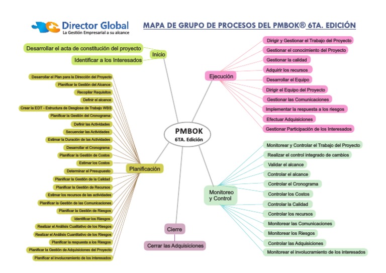 MAPA de PROCESOS PMBOK 6TA Edicion | PDF | Business | Ingeniería de ...