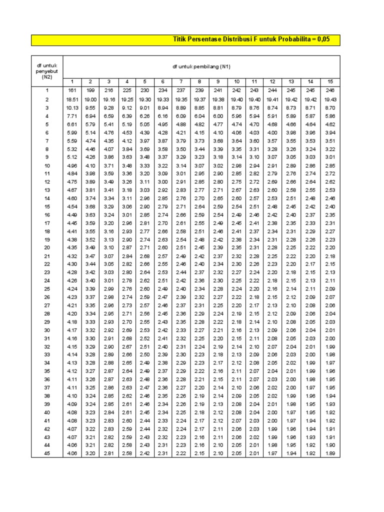 Titik Persentase Distribusi F Untuk Probabilita 0,05: DF Untuk Penyebut ...