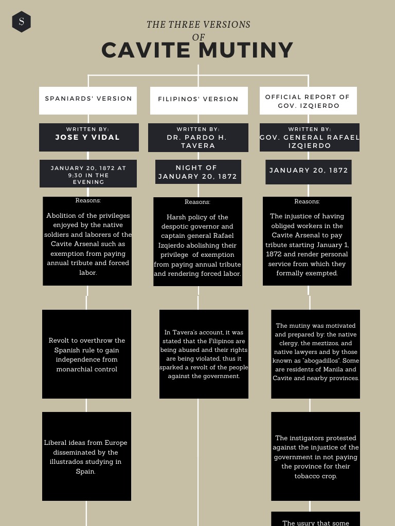 MODULE 3 - Learning Activity A (SEMANTIC MAP | PDF | Philippines