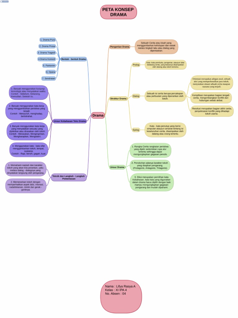 Peta Konsep Drama | PDF